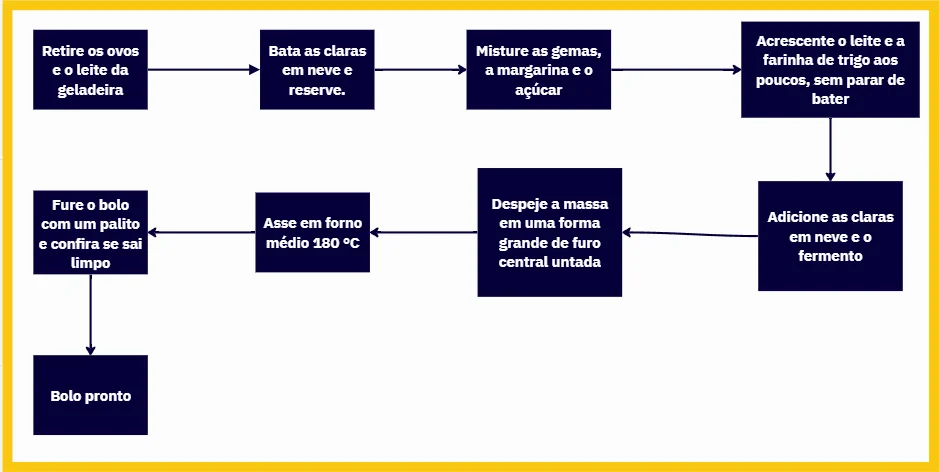 Fluxograma de processos: O que é? Como fazer? - FM2S