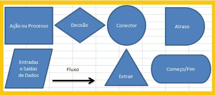 Fluxograma de processos: O que é? Como fazer? - FM2S